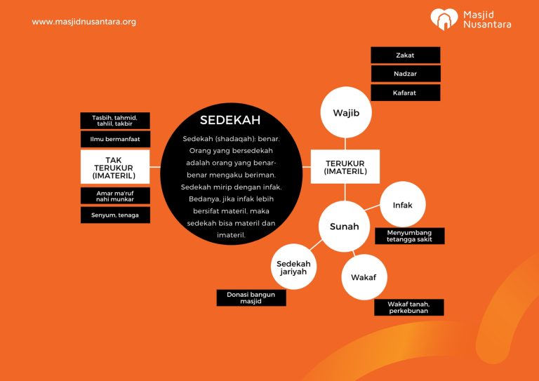 Perbedaan Zakat, Infak, Sedekah, dan Wakaf | Masjid Nusantara
